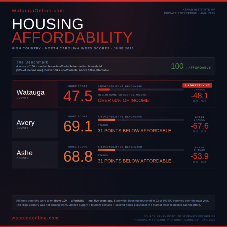 Watauga County Ranks Last in State for Housing Affordability; Ashe and ...